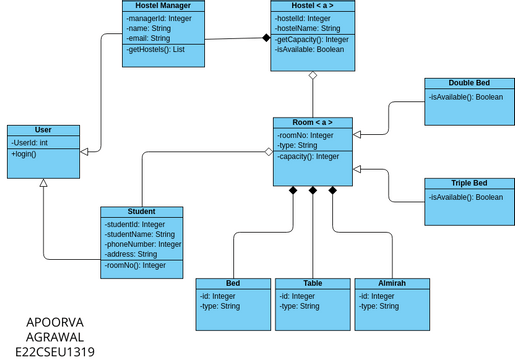 HOSTEL MANAGEMENT SYSTEM CLASS DIAGRAM | Visual Paradigm User ...